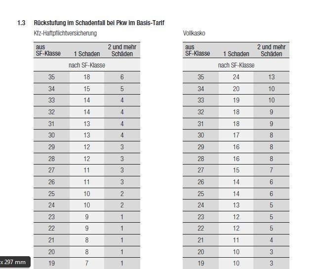 Wielange dauert es von Schadensklasse SF M raus zu kommen (Schaden, Kfz ...