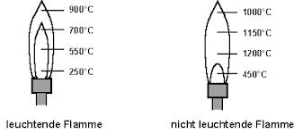 Ich möchte wissen wie heiß ein Gasbrenner wird (Physik, Chemie, Hitze)