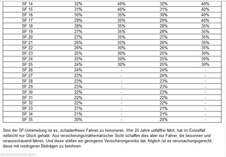 Welche Schadensfreiheits-Klasse habe ich? (Auto, Kfz-Versicherung)
