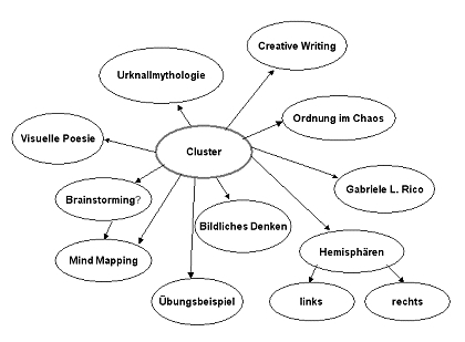 Was ist ein Cluster (Sprache, Geschichte)