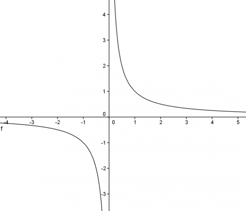 Wie zeichne ich den Graph zu der Funktion f(x)=1/x (also 1 durch x ...