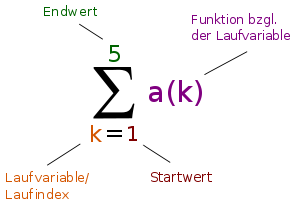 Summenzeichen Mathe (Folgen, Reihe)
