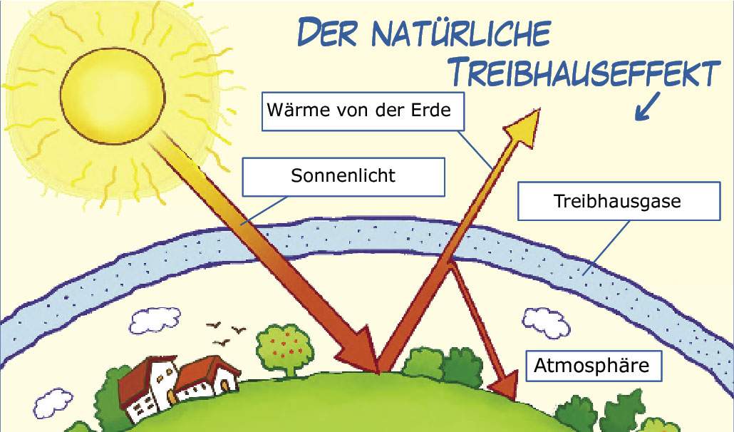 Wenn man wem den Treibhauseffekt erklären will, was ist alles wichtig dabei zu erwähnen? (Kinder ...