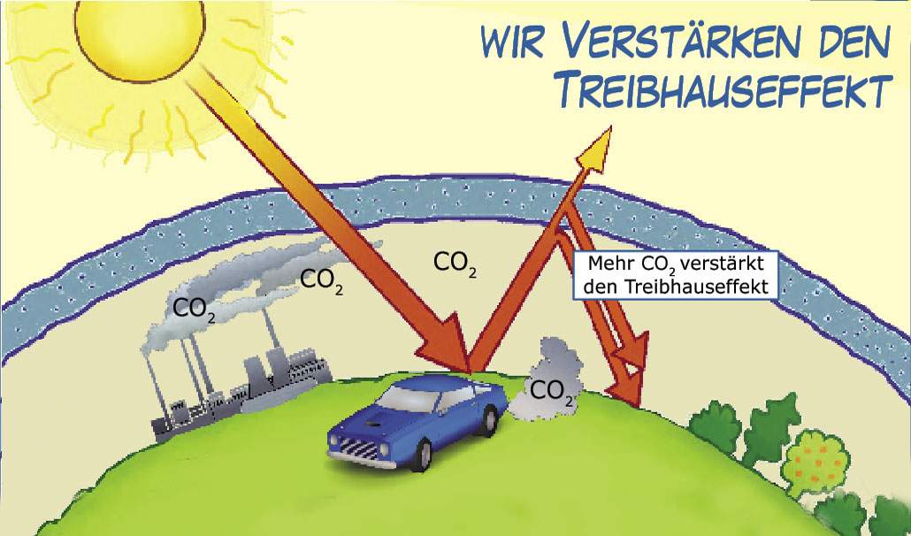 Wenn man wem den Treibhauseffekt erklären will, was ist alles wichtig dabei zu erwähnen? (Kinder ...