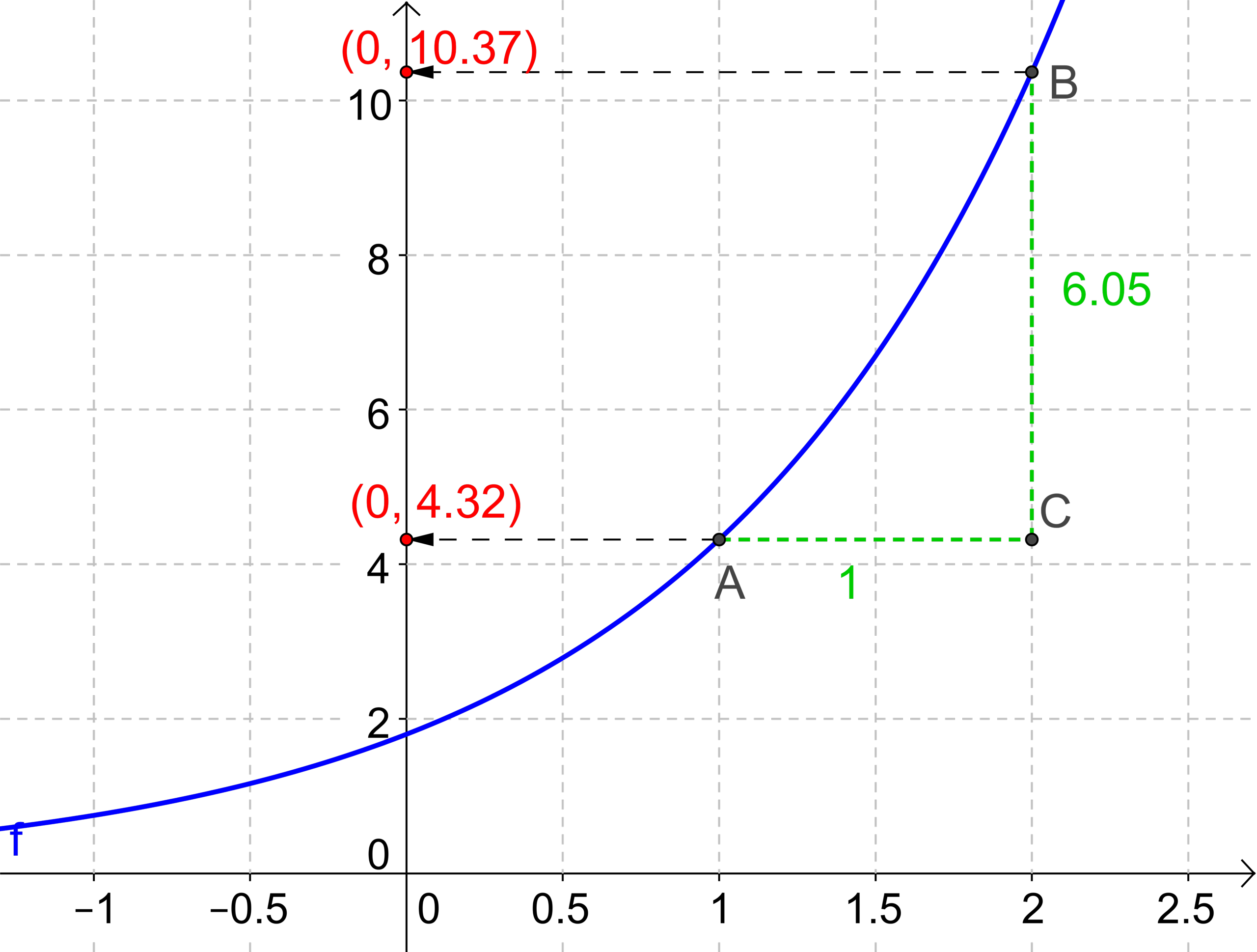 Exponentiellen Wachstumsfaktor anhand eines Graphen bestimmen ...