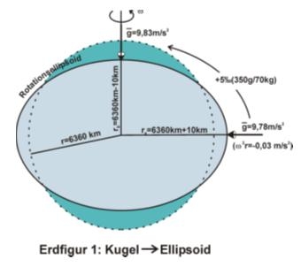 Warum ist der Ortsfaktor auf der Erdoberfläche überall unterschiedlich ...