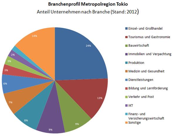Japan Wirtschaftsdiagramm? (Wirtschaft)