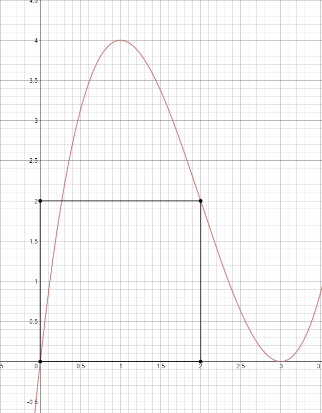 Funktion um maximale Rechteckfläche unter Funktion zu bilden. Die ...