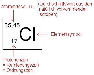 Wie Protonen / Neutronen / Elektronen Anzahl eines Elements "errechnen ...