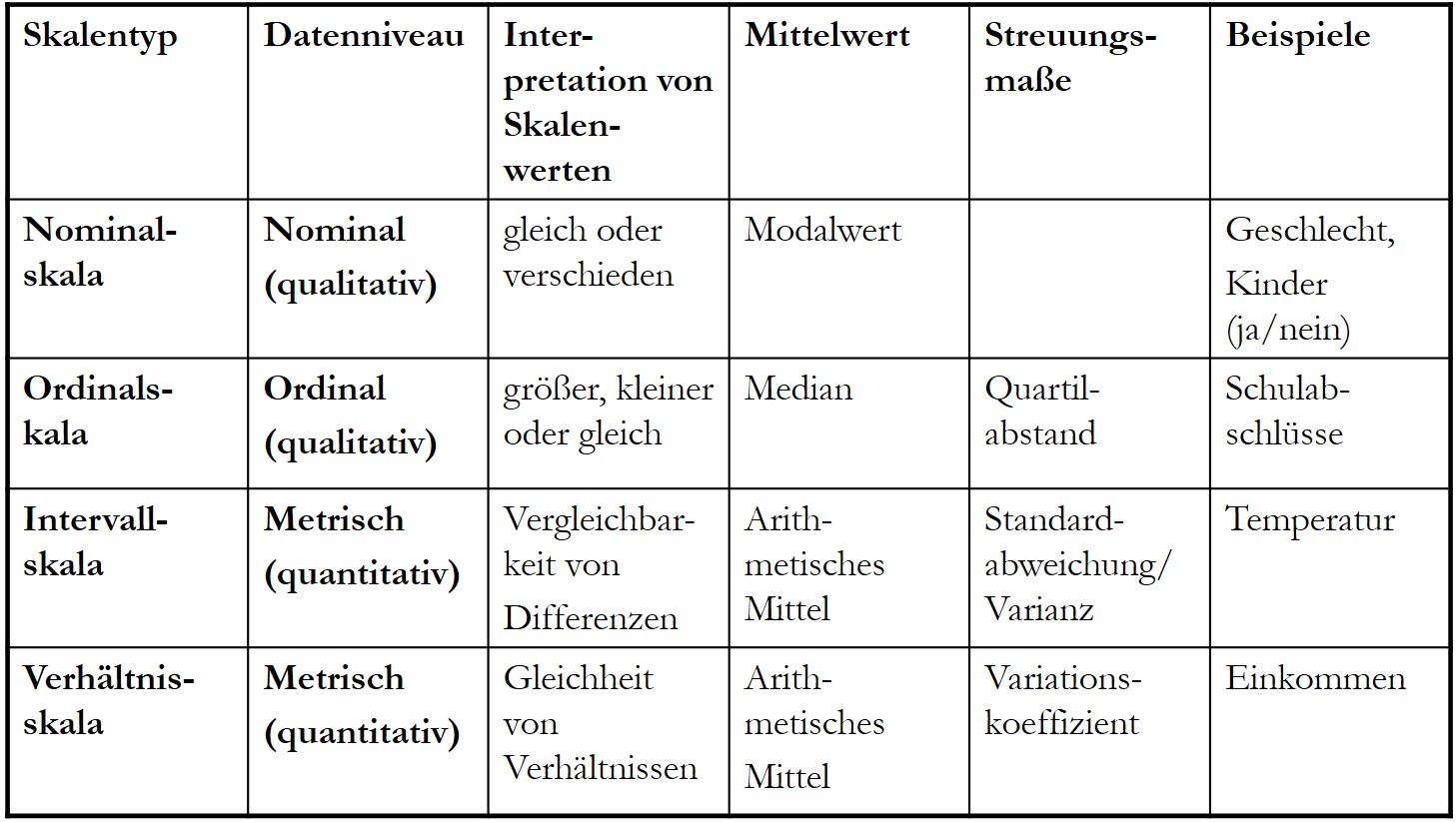 Wie ist der Unterschied zwischen nominal, ordinal und kardinal ...