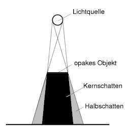 Wo liegt der Unterschied zwischen Halbschatten und Kernschatten ...