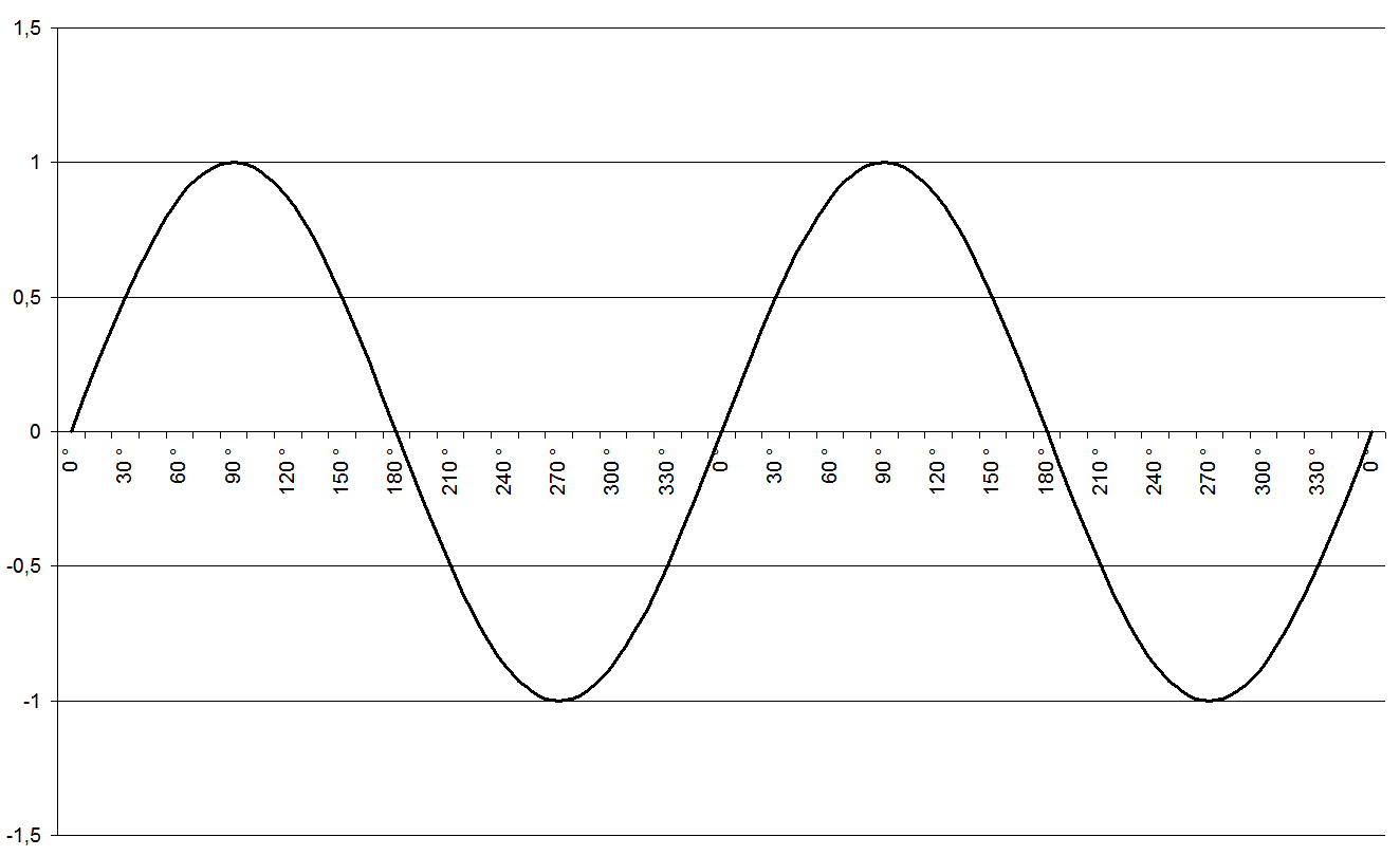 Excel Verstellbare Sinuskurve? (Mathematik, Sinus)