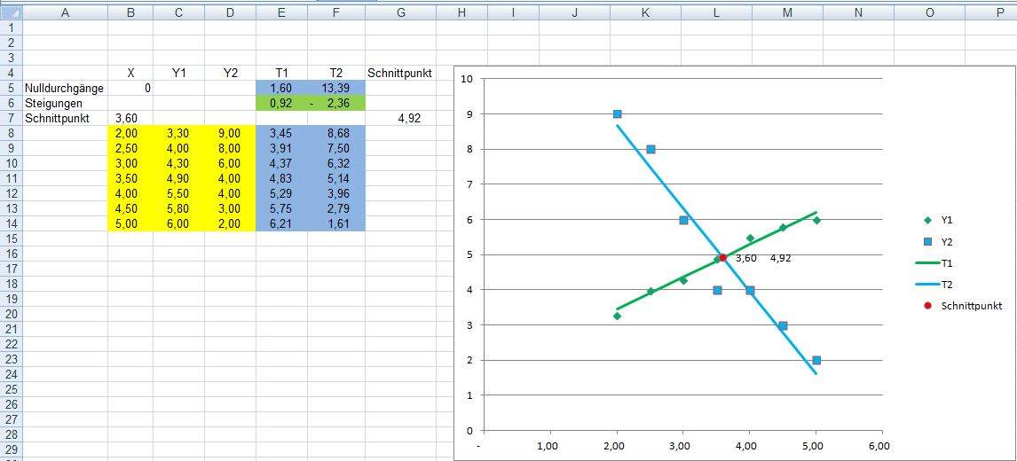 Schnittpunkt zweier Geraden im Excel Diagramm darstellen (Excel 2013 ...
