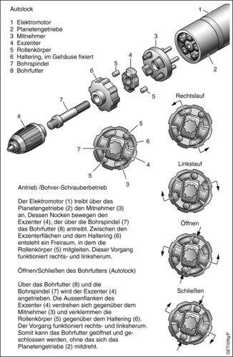 Bohrer sitzt fest trotz offenem Schnellspannbohrfutter? (Bosch, bohren)