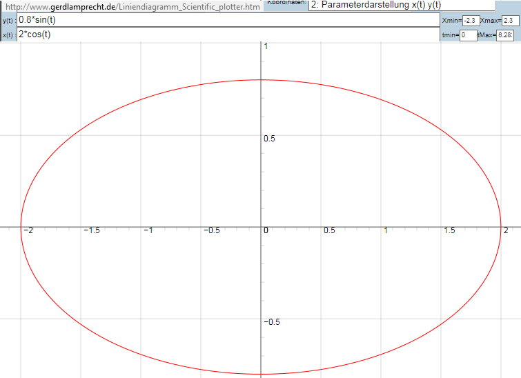 Kennt jemand ein Programm,mit dem ich präzise Ellipsen ( a und b ...