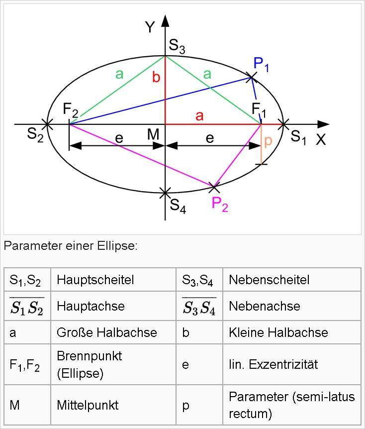 Wie kann ich aus der großen Halbachse (a) und Exzentrität (e) die Werte ...