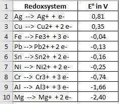 Redoxreaktionen Reaktionsgleichungen? (Chemie, Redoxreaktion)