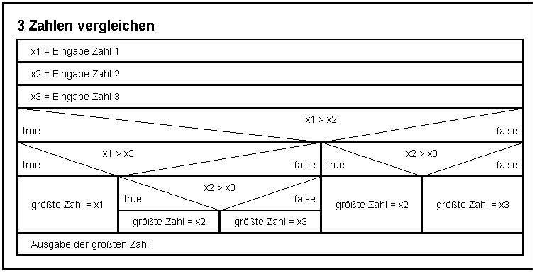 Struktogramm schreiben? (Schule, Informatik)