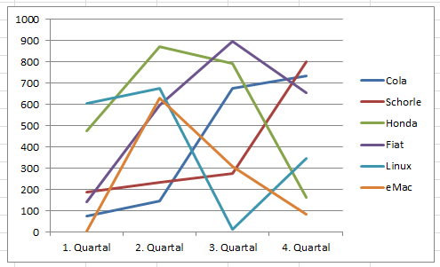 Excel Liniendiagramm mit 6 Linien? (Schule, PC, Technik)