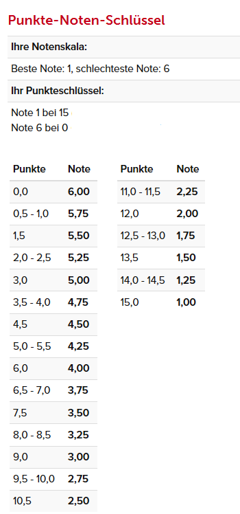 Was für eine Note bekomm ich wenn ich von 15 Punkten 6 erreicht habe ...