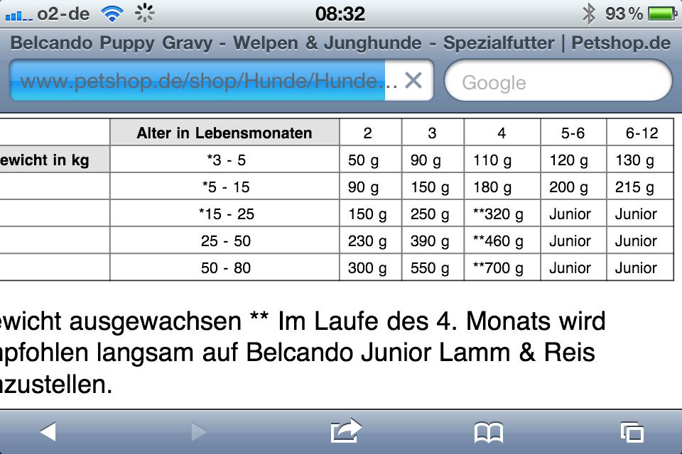 Wie viel sollte ich meinem Labrador Welpe am Tag zu fressen geben ...