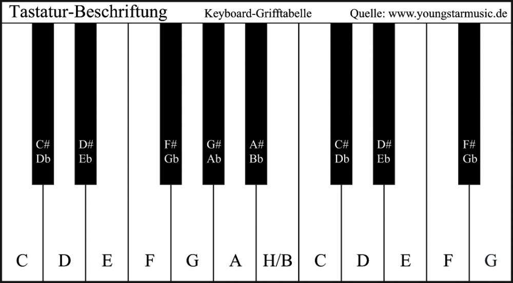 Wo sind welche tasten beim keyboard? (Tastatur, Musikinstrumente)