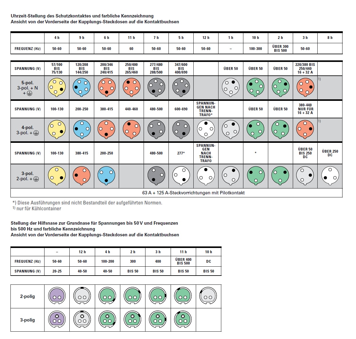 Welcher Hersteller bietet codierbare CEE-Steckdose? (Technik, Handy ...
