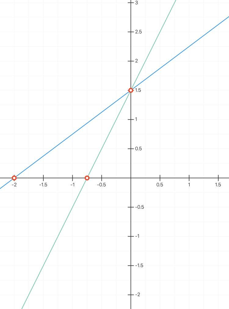 FUNKTIONEN ANGEBEN, DEREN GRAPH..? (Schule, Mathematik, Funktion)