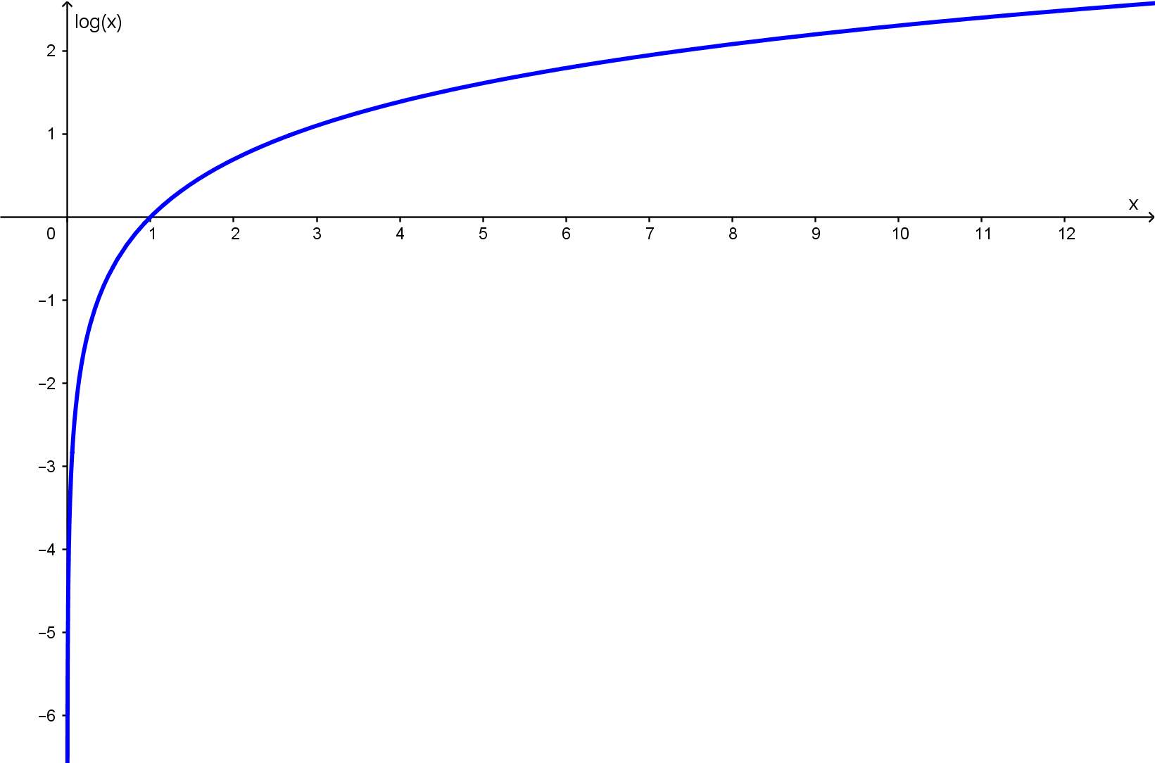 Warum ist log 0 = -unendlich? (Mathematik, Informatik, Haskell)