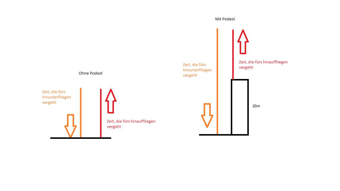 Physik: Aufgabe lösen-Freier Fall?