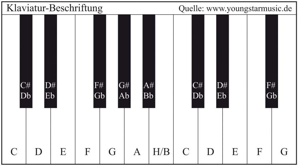 Keyboad. Welche Noten sind wo? (Bilder, Keyboard, Tasten)