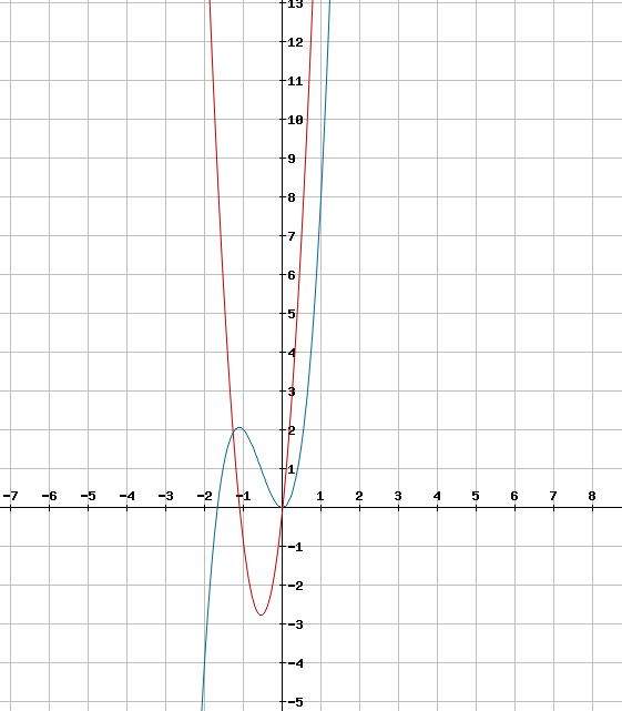 Verhältnis Graph und Funktion? (Schule, Mathematik, Gymnasium)