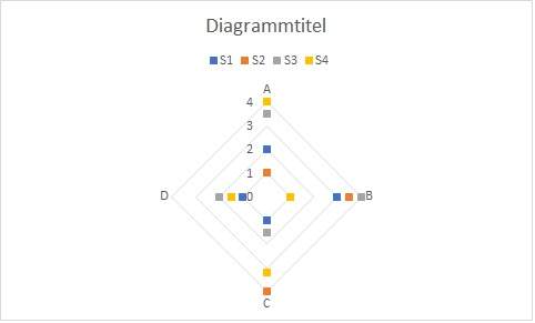Excel Netzdiagramm richtig erstellen? (Computer, Technik, Technologie)