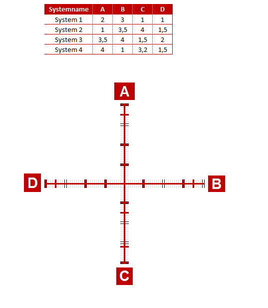 Excel Netzdiagramm richtig erstellen? (Computer, Technik, Technologie)