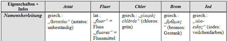 Woher kommen die Namen der Halogene und was bedeuten sie? (Chemie, Halogen)