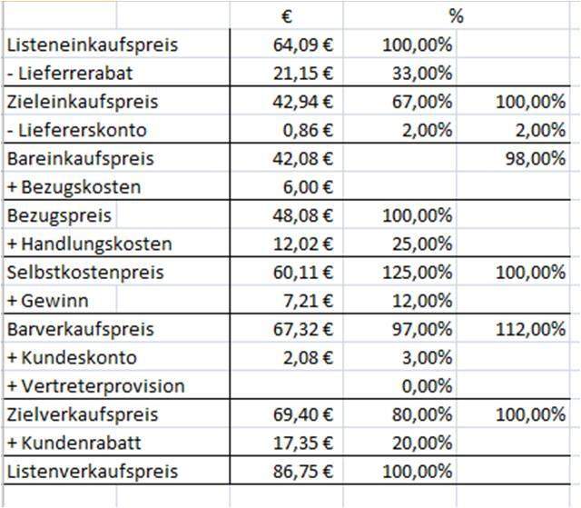 Kaufmännisches Rechnen Handelskalkulation (Mathematik, Beruf)