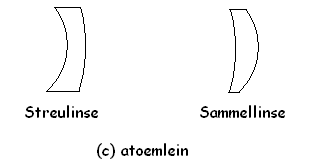 Konvex-konkave Linse? (Physik, Augen, Optik)