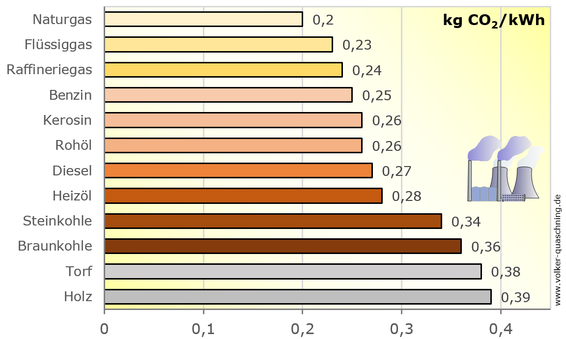 Vergleich Braunkohle und Steinkohle? (Chemie, Klimawandel, Kraftwerk)