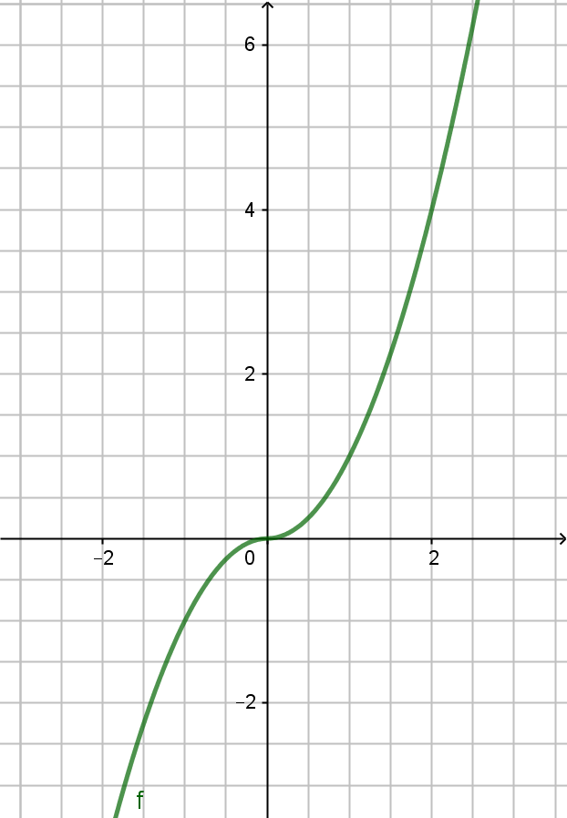 Lässt sich die Betragsfunktion f(x) = x*|x| an der Stelle x = 0 ...