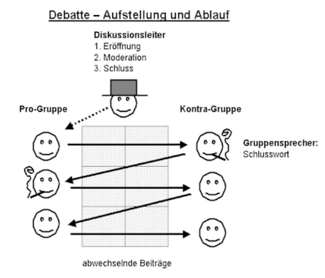 Wie ist der Aufbau einer Debatte? (Schule, Erörterung)
