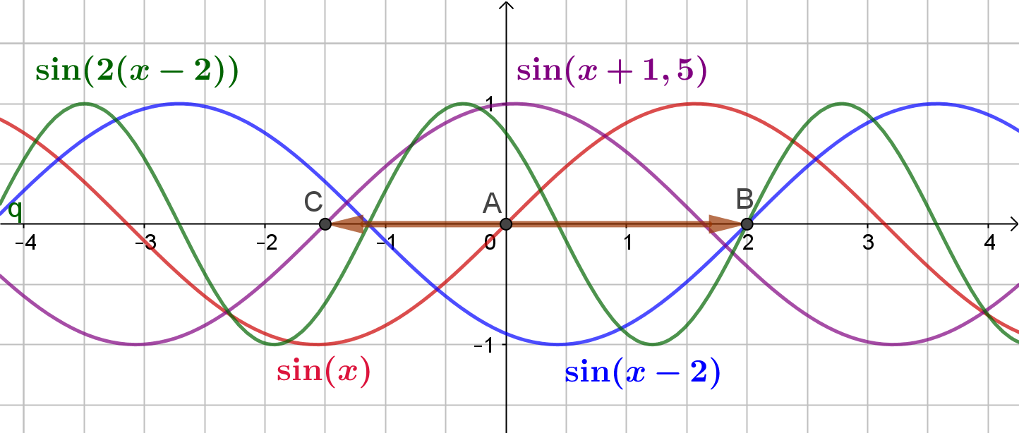 Berechnung von C bei Sinusfunktion? (Schule, Mathematik)