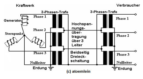 Warum hat ein Trafo einen Sternpunkt? (Strom, Elektrotechnik, Spannung)