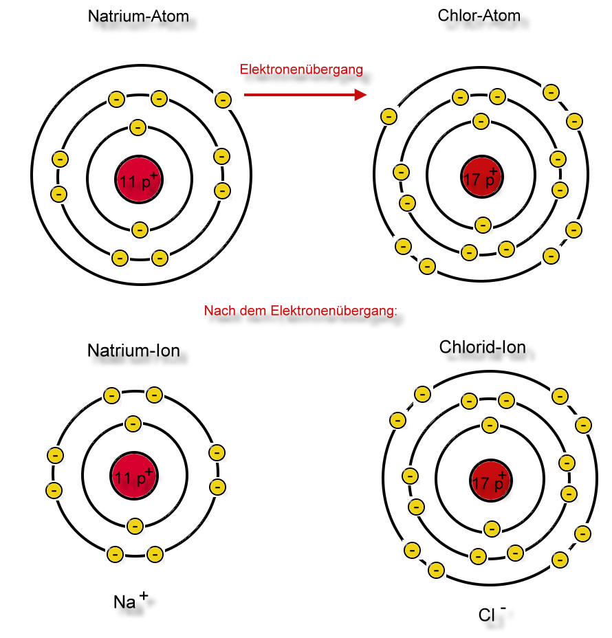 Kann mir jemand die Ionenbildung erklären (evtl mit Beispiel)? (Schule, Chemie, Ionen)