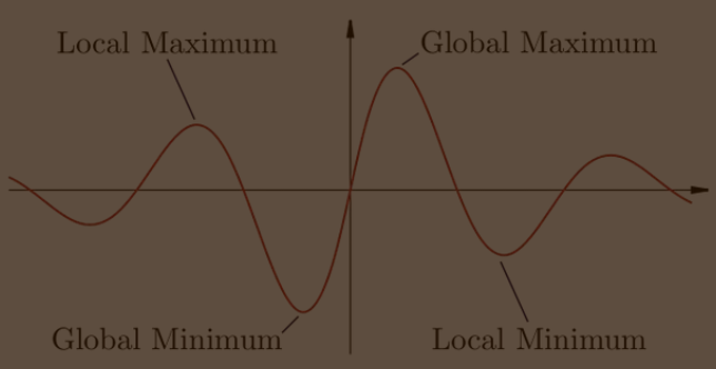 Lokales Vs. Globales Extrema : Globale Extrema: Übersicht, Erklärung ...