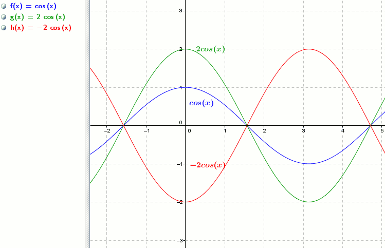 Negatives B Vorzeichen bei Cosinus Funktion? (Schule, Mathematik)