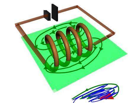 Linke-Hand-Regel bei Spule (Physik, Elektronik, Elektrotechnik)