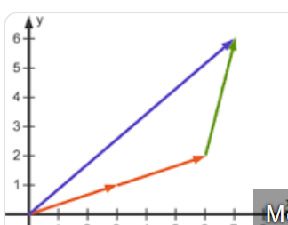 Wie bestimmt man die Koordinaten v. Vektoren? (Schule, Mathe, Mathematik)