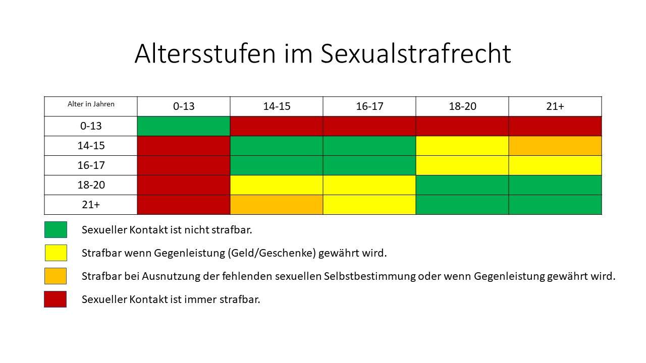 Darf ich mit meiner Freundin schlafen? (Sex, Recht, minderjährig)