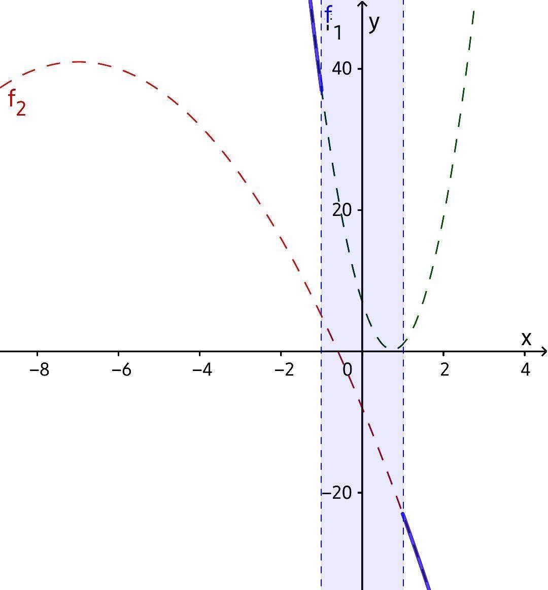 Ist die Funktion f1(x) für -1 oder 1 bestimmt? (Schule, Mathematik)