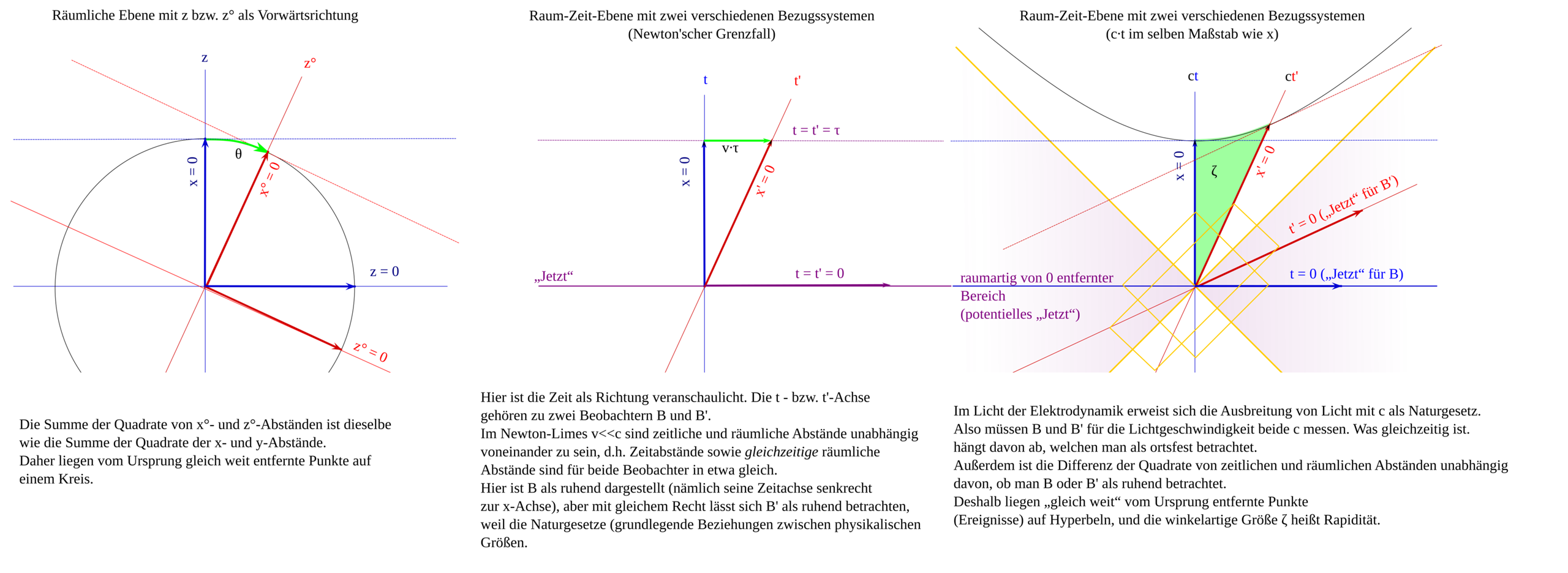 Was ist die Verbindung von Raum und Zeit? (Relativitätstheorie, Raumzeit)